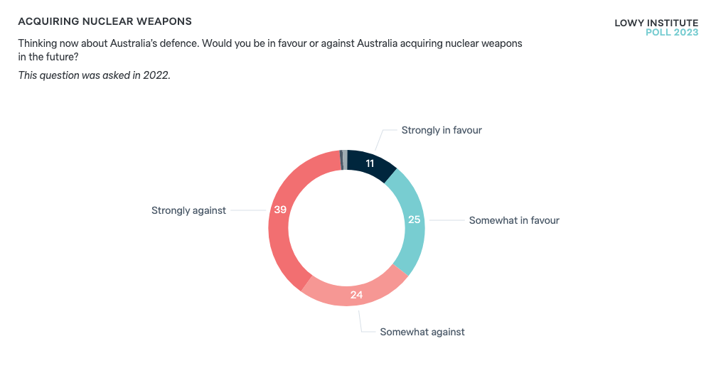 Acquiring nuclear weapons - Lowy Institute Poll