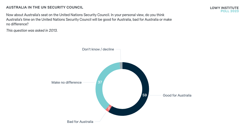 Australia in the UN Security Council - Lowy Institute Poll