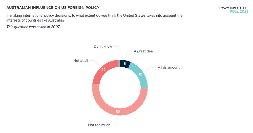 Australian influence on US foreign policy - Lowy Institute Poll