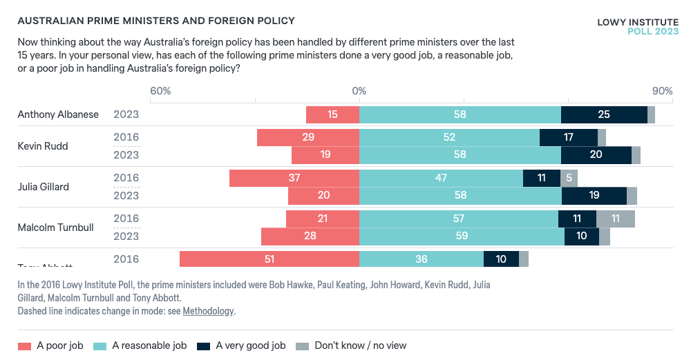 Australian prime ministers and foreign policy - Lowy Institute Poll