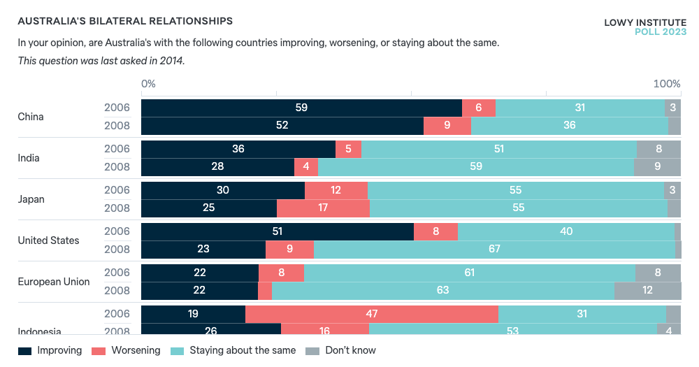 Australia's bilateral relationships - Lowy Institute Poll