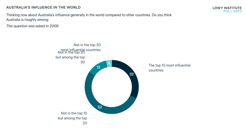 Australia's influence in the world - Lowy Institute Poll