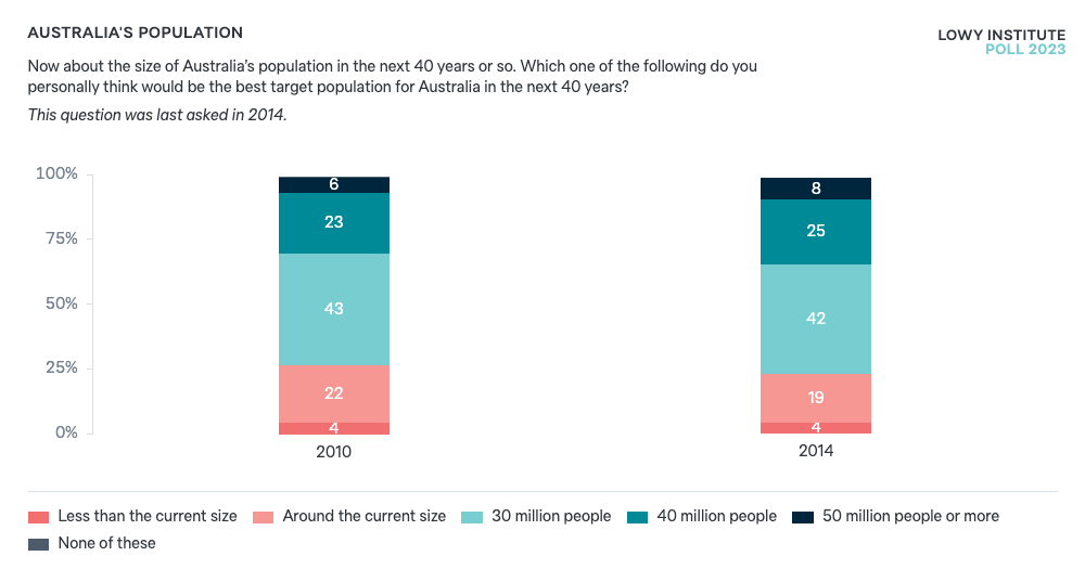 Australia's population - Lowy Institute Poll
