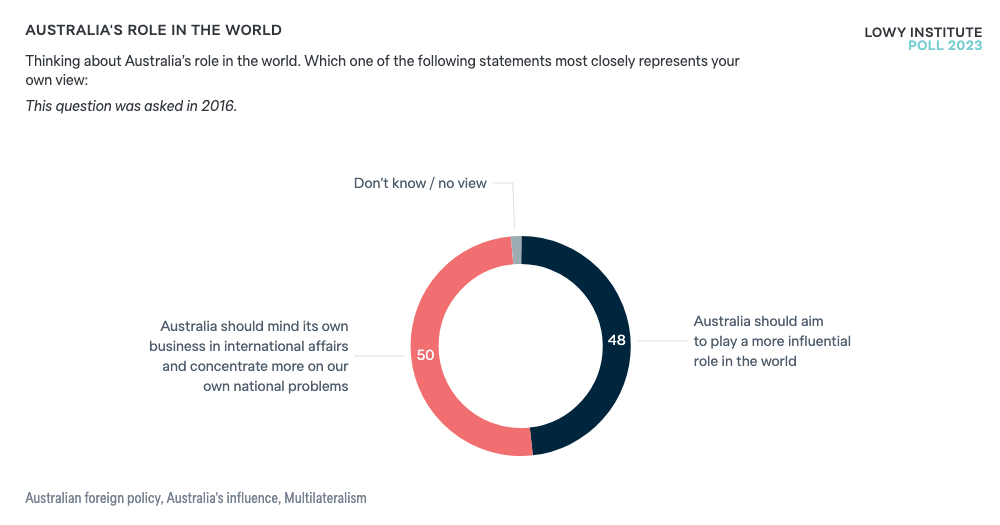 Australia's role in the world - Lowy Institute Poll