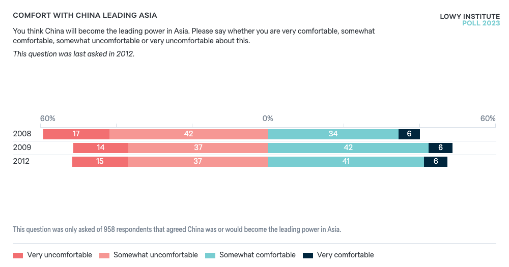 Comfort with China leading Asia - Lowy Institute Poll