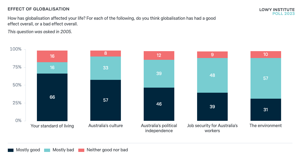 Effect of globalisation - Lowy Institute Poll