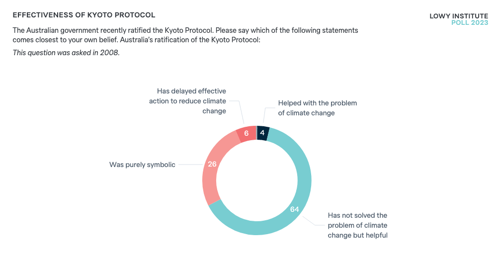 Effectiveness of Kyoto Protocol - Lowy Institute Poll