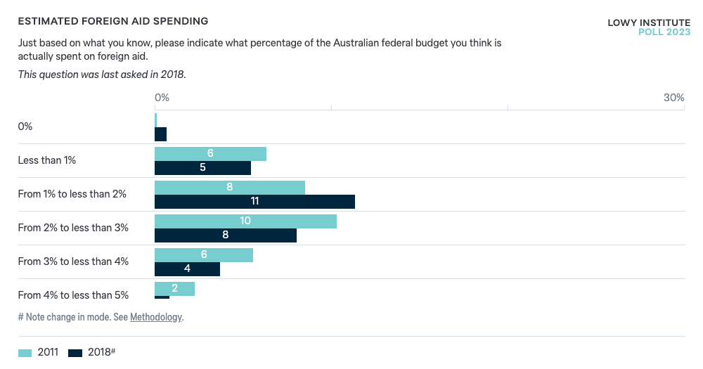 Estimated foreign aid spending - Lowy Institute Poll