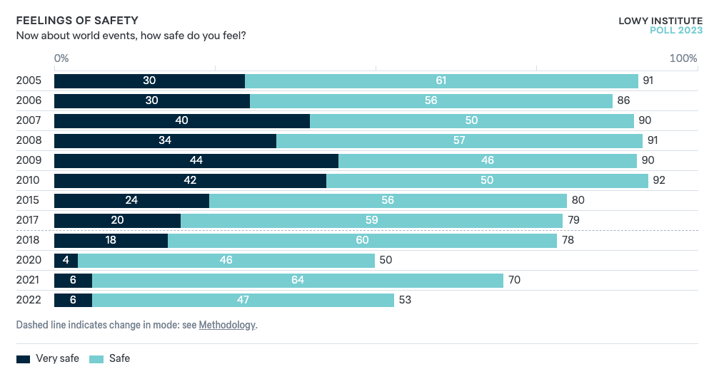 Feeling of safety - Lowy Institute Poll