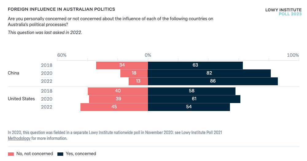 Foreign influence in Australian politics - Lowy Institute Poll