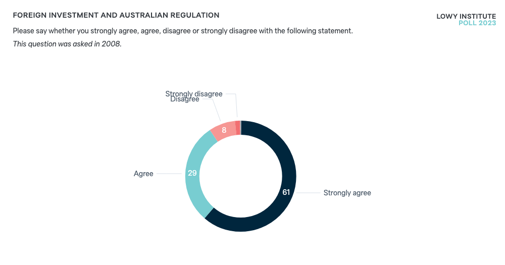 Foreign investment and Australian regulation - Lowy Institute Poll