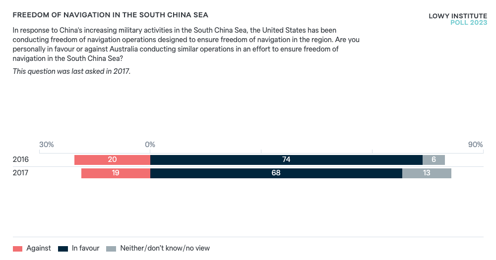 Freedom of navigation in the South China Sea - Lowy Institute Poll