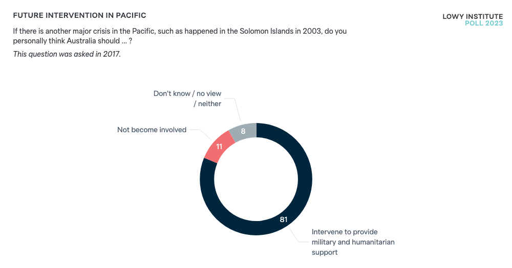 Future intervention in Pacific - Lowy Institute Poll