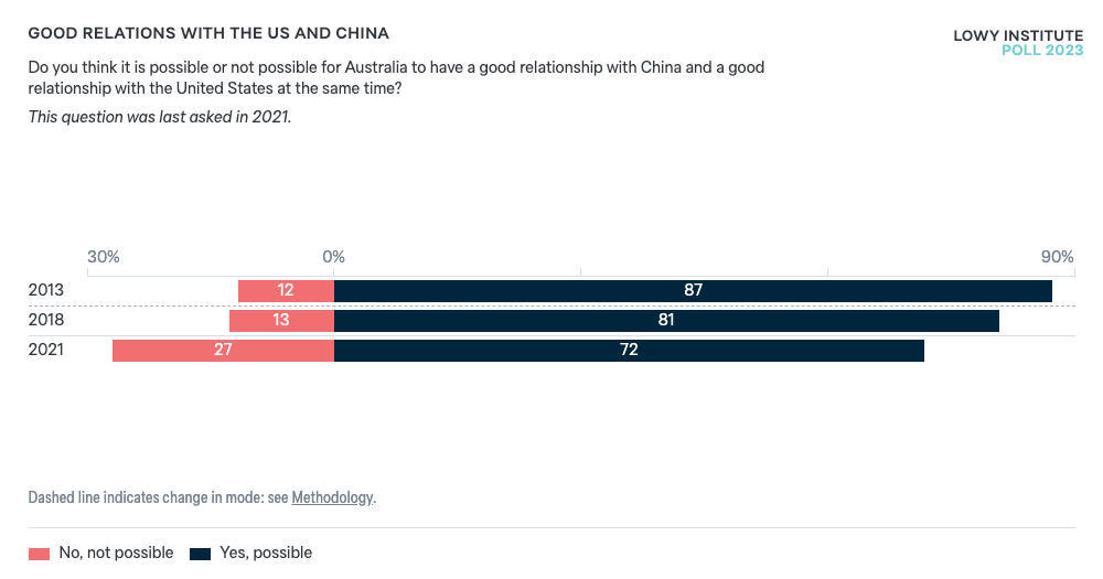Good relations with the US and China - Lowy Institute Poll