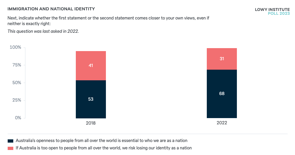 Immigration and national identity - Lowy Institute Poll