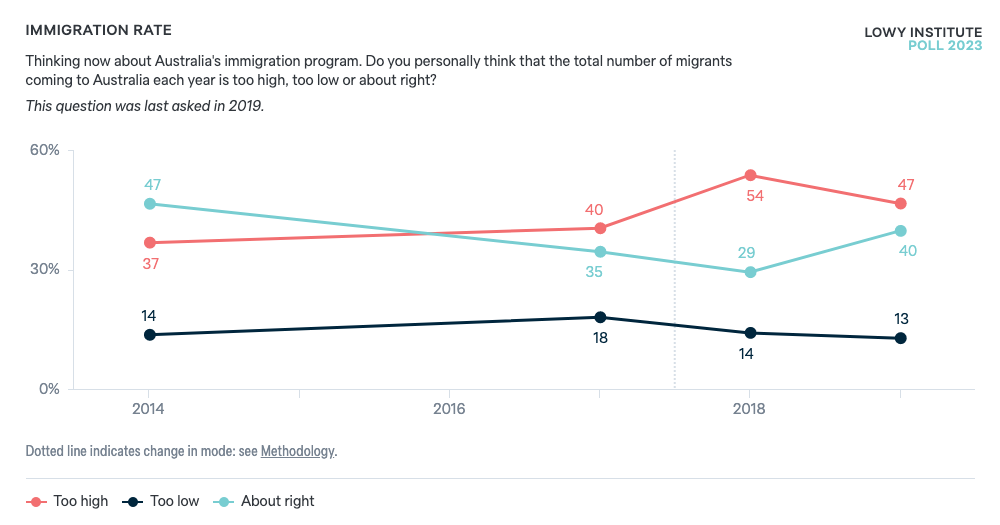 Immigration rate - Lowy Institute Poll