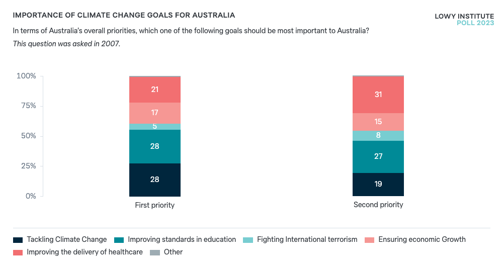 Importance of climate change goals for Australia - Lowy Institute Poll