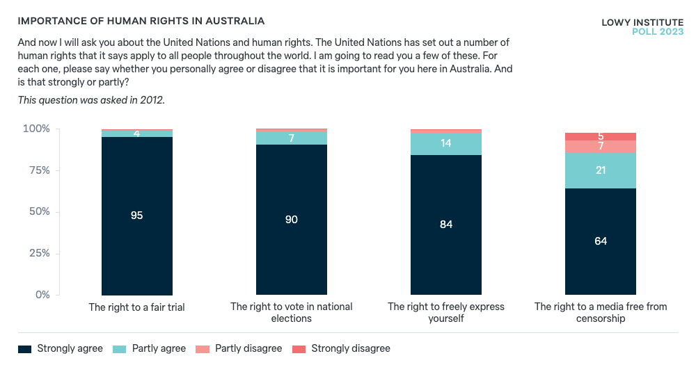 Importance of human rights in Australia - Lowy Institute Poll