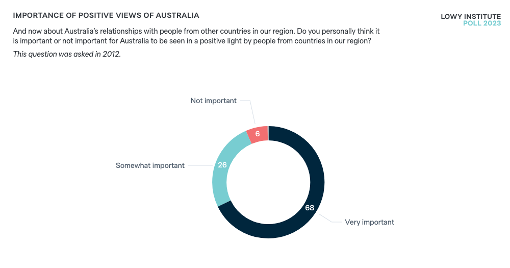 Importance of positive views of Australia - Lowy Institute Poll