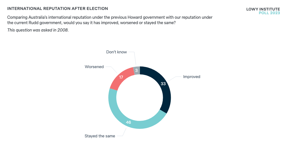 International reputation after election - Lowy Institute Poll