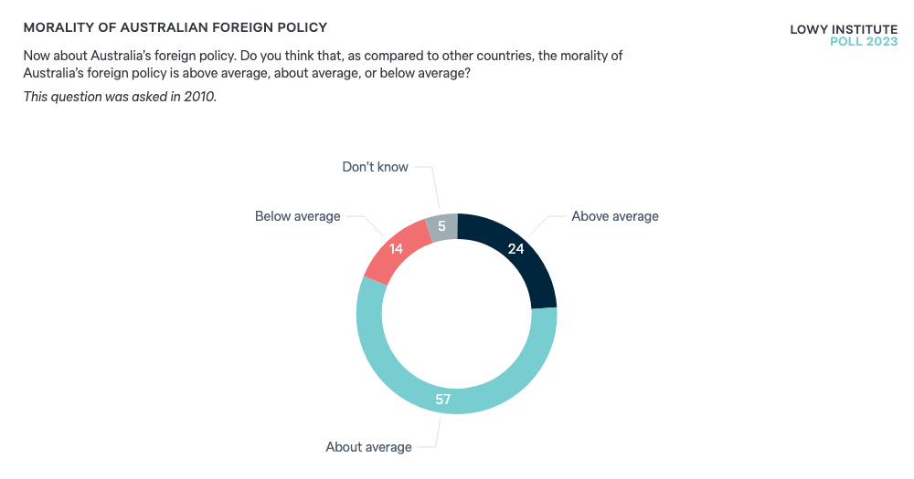 Morality of Australian foreign policy - Lowy Institute Poll