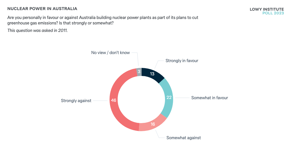 Nuclear Power In Australia Lowy Institute Poll
