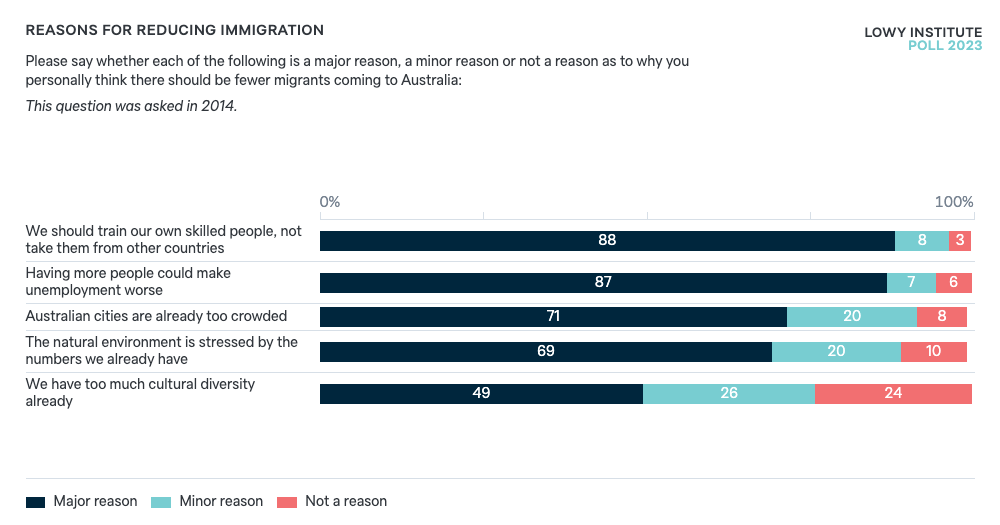 Reasons for reducing immigration - Lowy Institute Poll