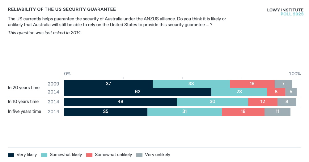 Reliability of the US security guarantee - Lowy Institute Poll