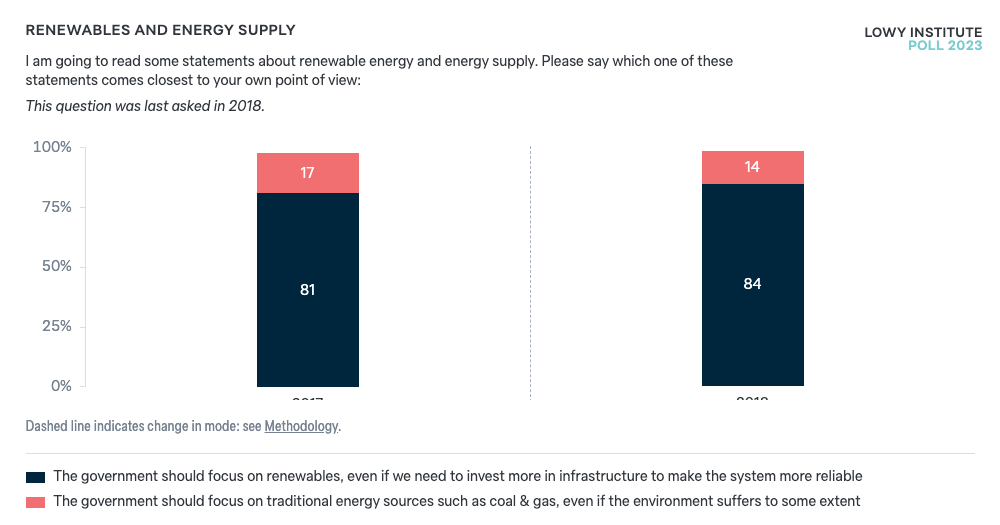 Renewables and energy supply - Lowy Institute Poll