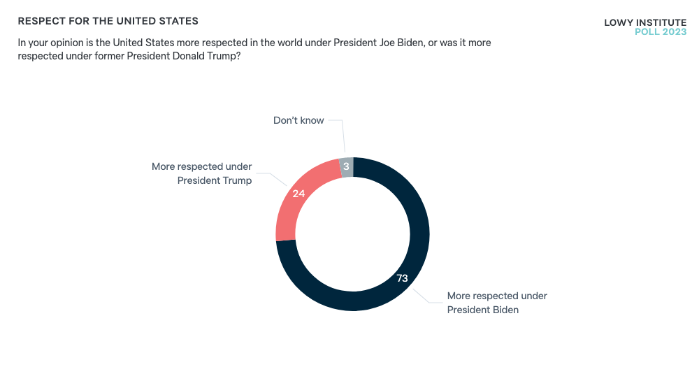 Respect for the United States - Lowy Institute Poll