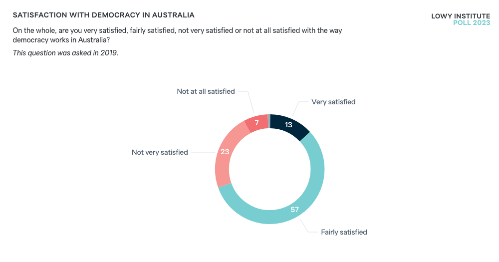 Satisfaction with democracy in Australia - Lowy Institute Poll