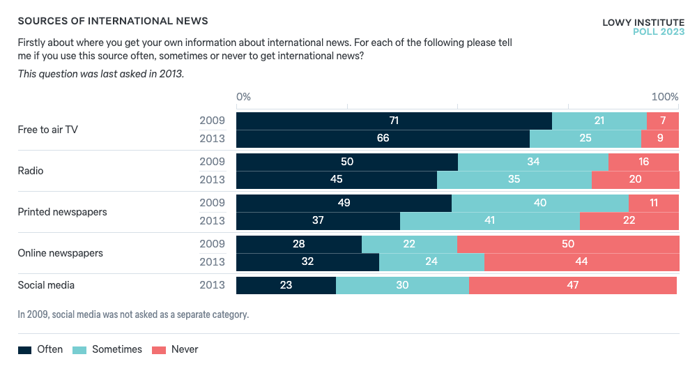 Sources of international news - Lowy Institute Poll