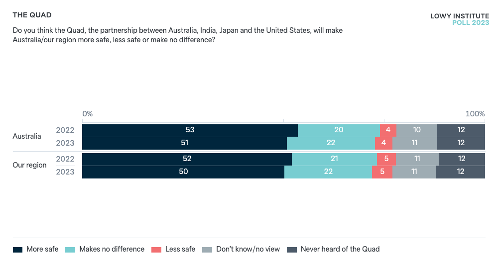 The Quad - Lowy Institute Poll