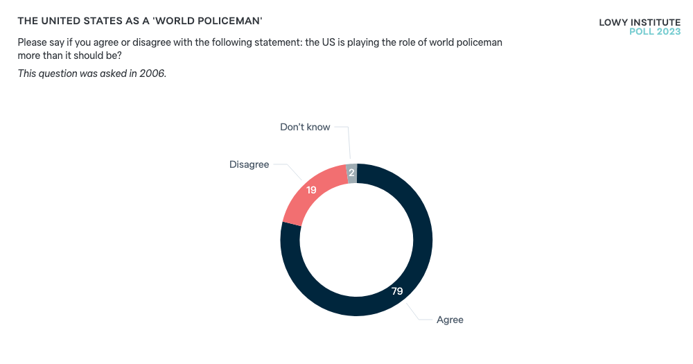 The United States as a 'world policeman' - Lowy Institute Poll