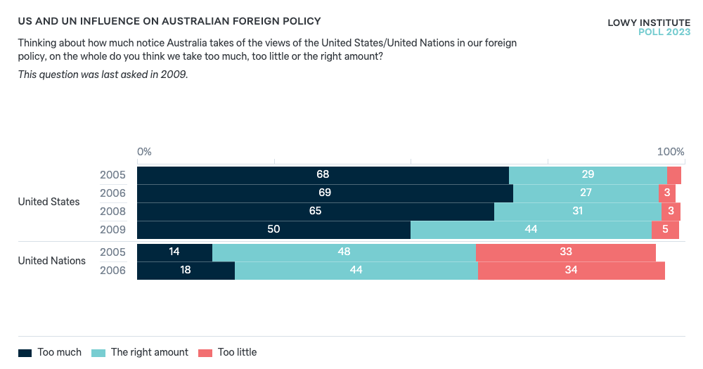 US and UN influence on Australian foreign policy - Lowy Institute Poll