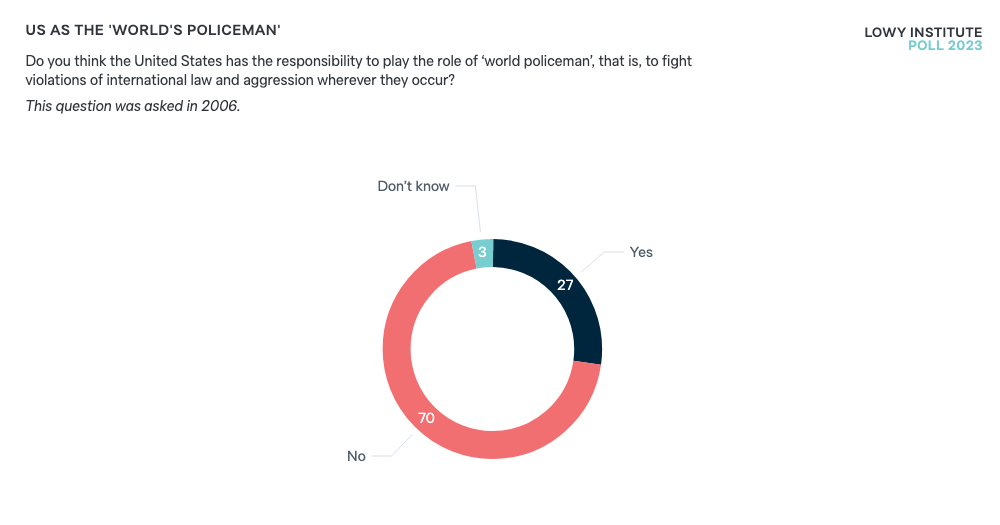 US as the 'world's policeman' - Lowy Institute Poll