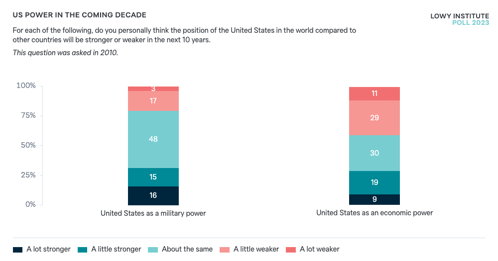 US power in the coming decade - Lowy Institute Poll