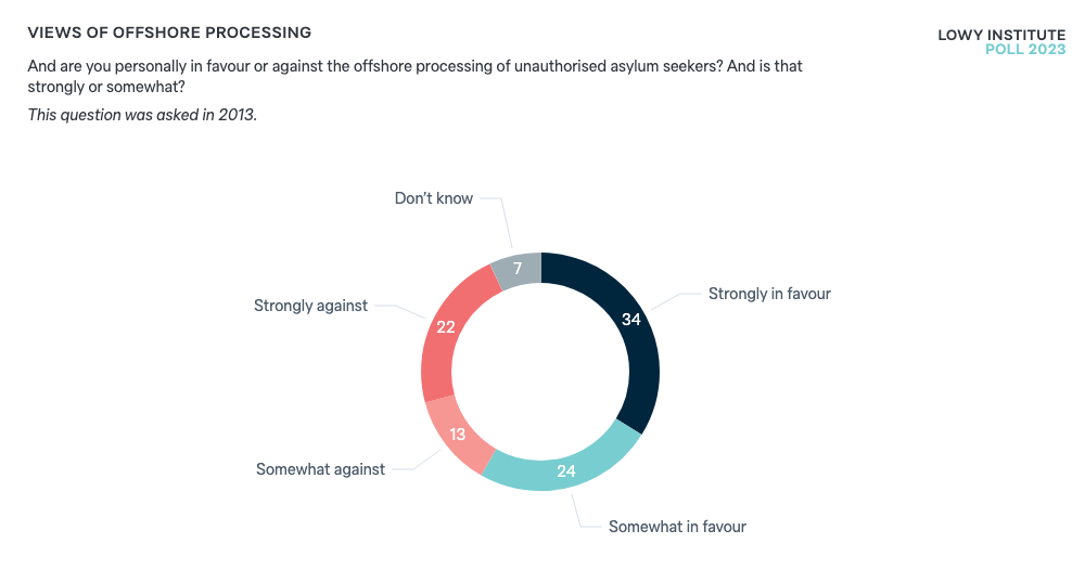Views of offshore processing - Lowy Institute Poll