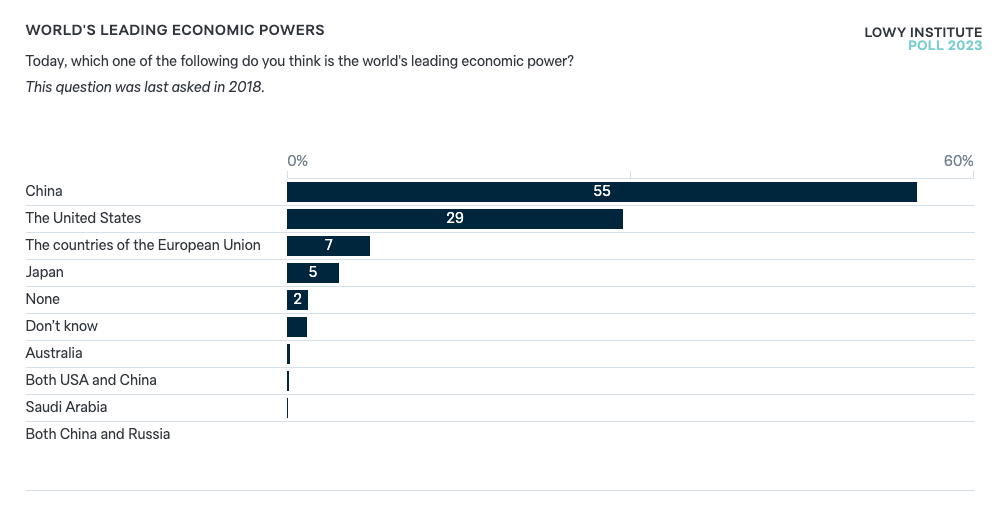 World's leading economic powers - Lowy Institute Poll