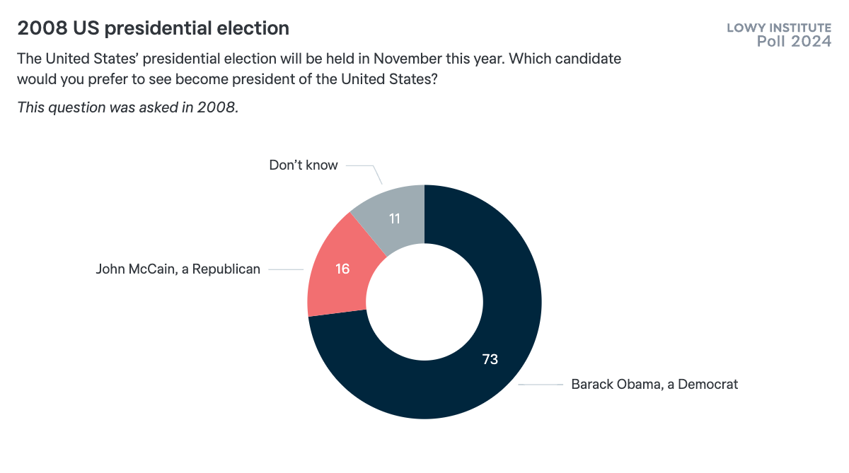 2008 US presidential election - Lowy Institute Poll
