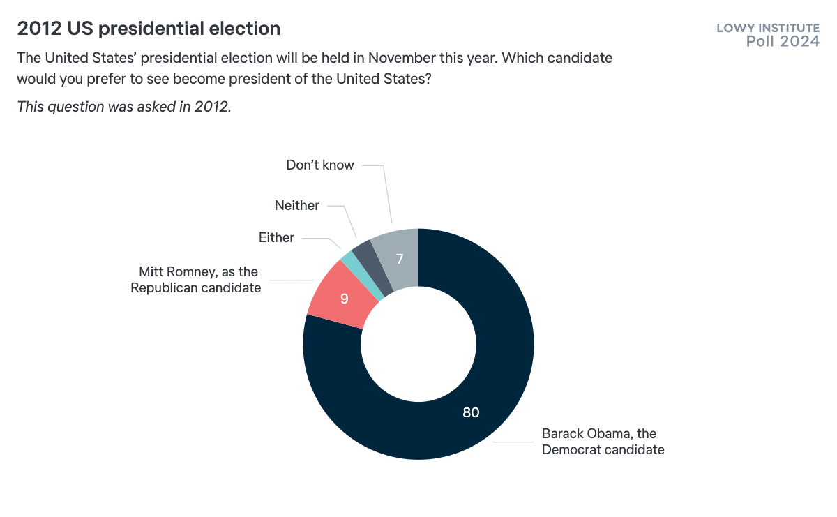 2012 US presidential election - Lowy Institute Poll
