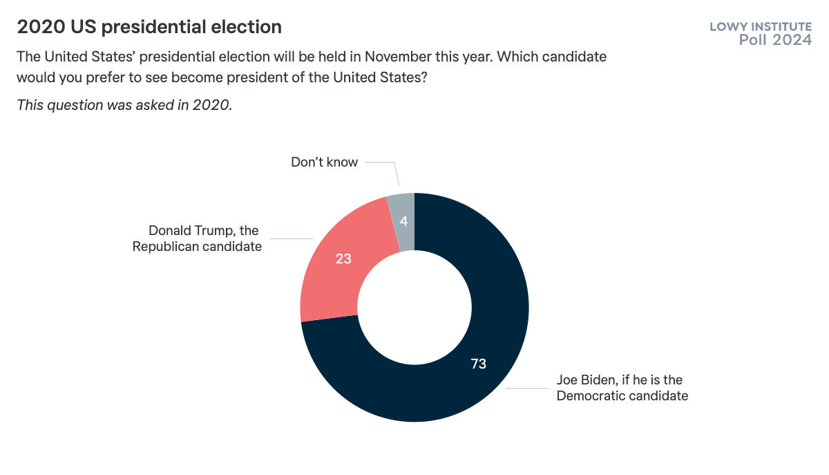 2020 US presidential election - Lowy Institute Poll