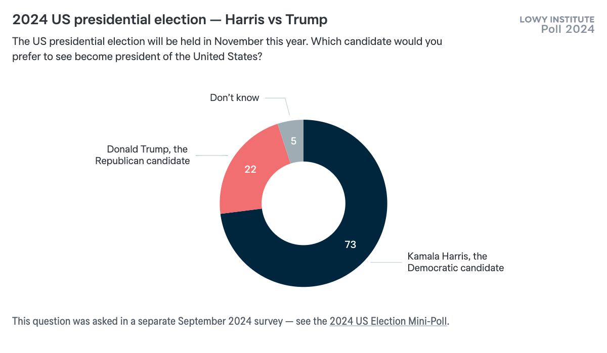 2024 US presidential election — Harris vs Trump - Lowy Institute Poll