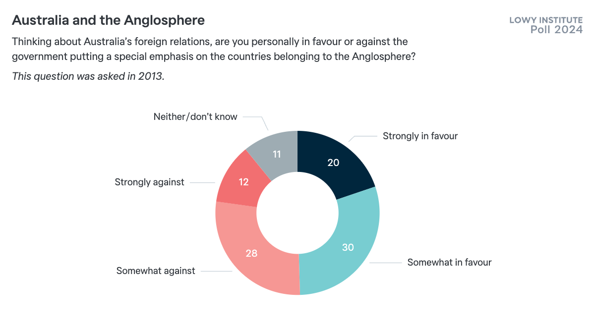 Australia and the Anglosphere - Lowy Institute Poll