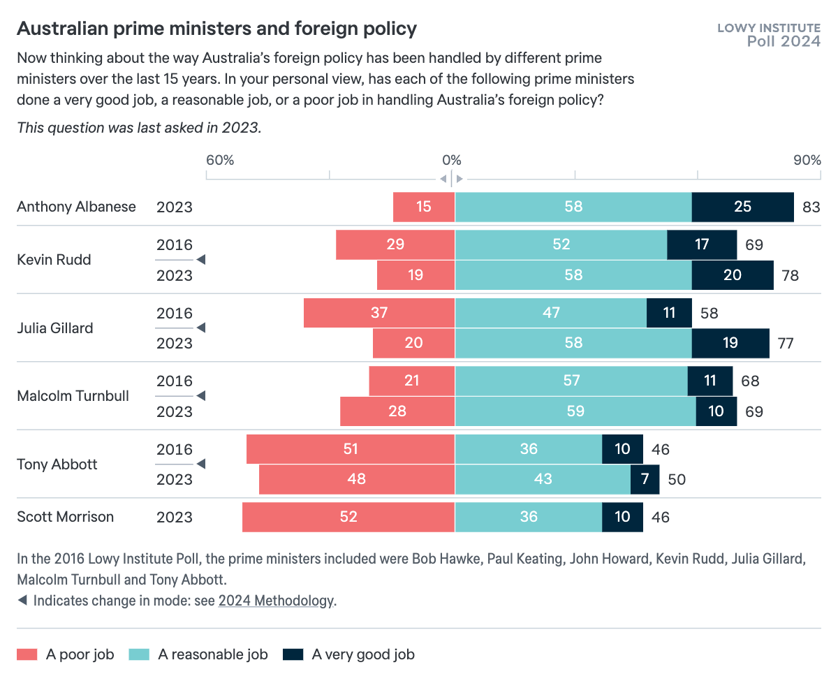 Australian prime ministers and foreign policy - Lowy Institute Poll