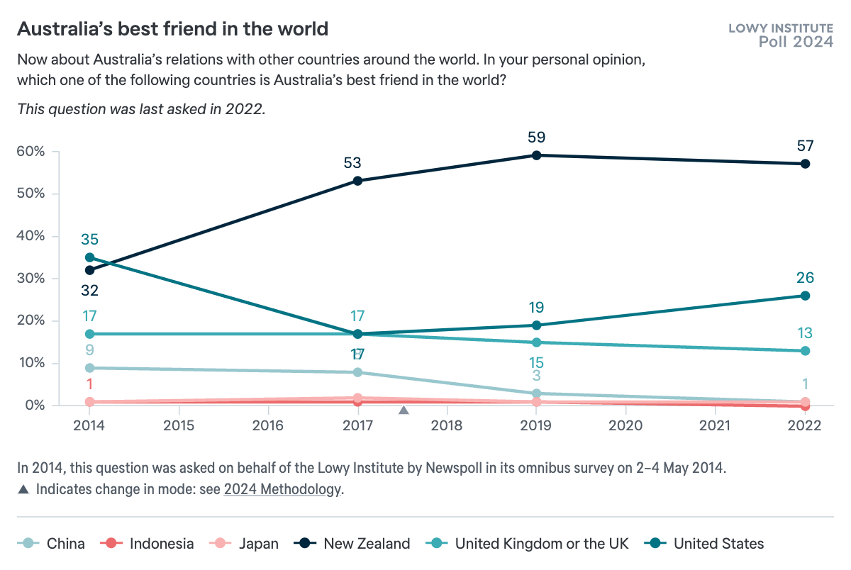 Australia’s best friend in the world - Lowy Institute Poll
