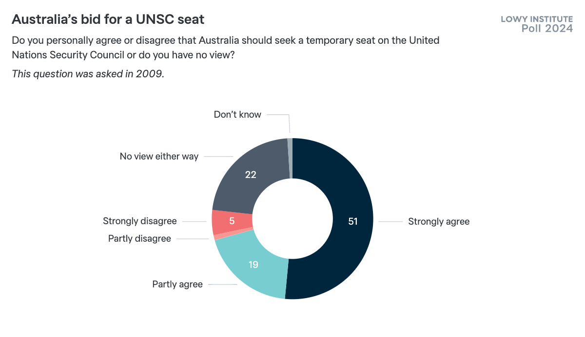 Australia’s bid for a UNSC seat - Lowy Institute Poll