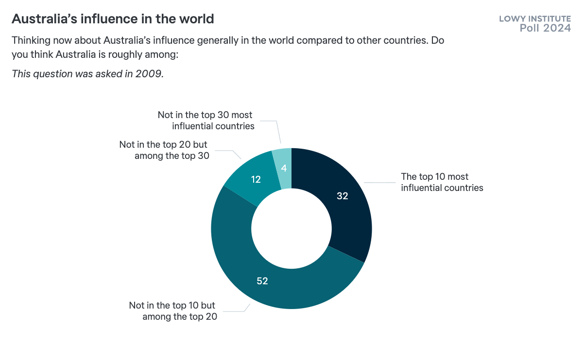 Australia’s influence in the world - Lowy Institute Poll