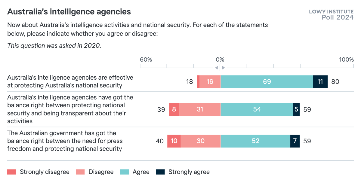 Australia’s intelligence agencies - Lowy Institute Poll