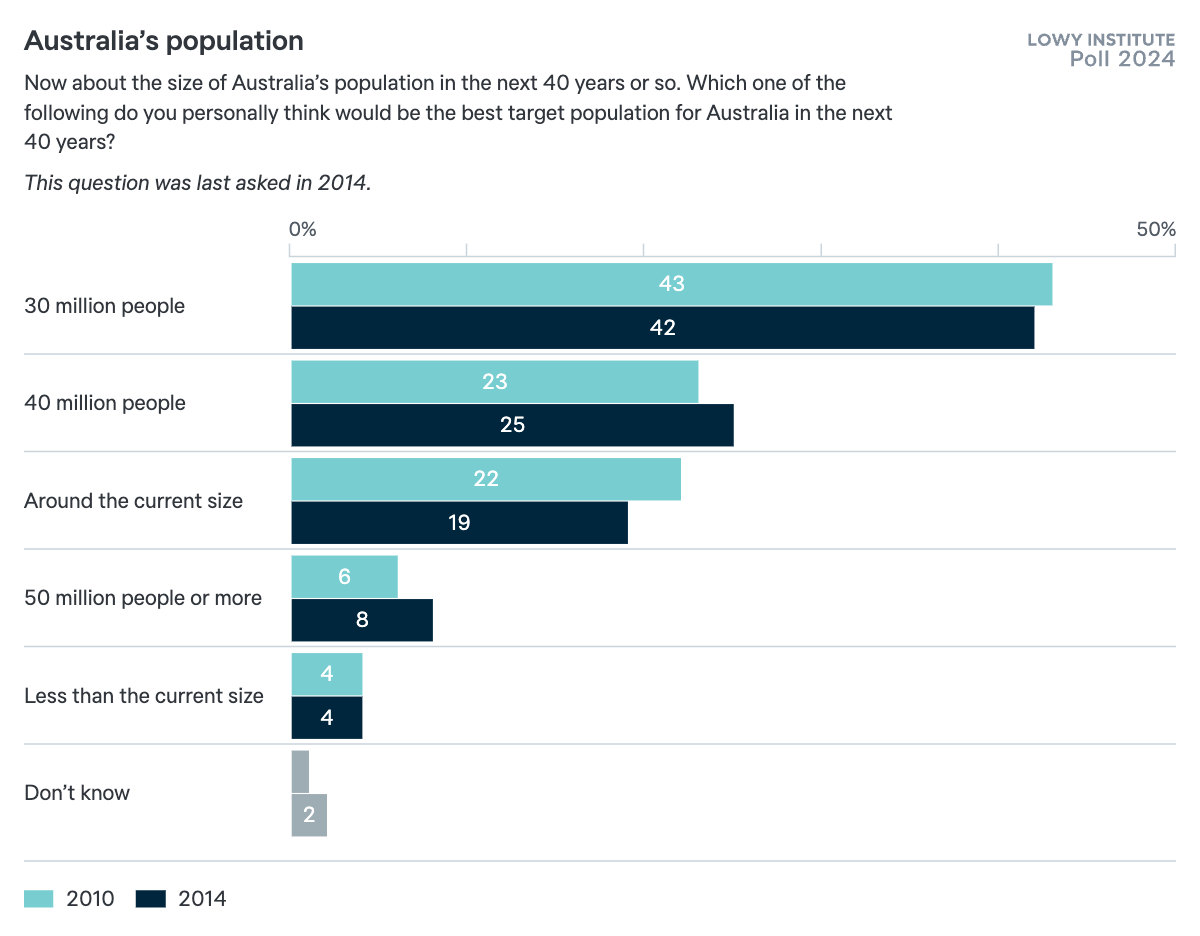 Australia’s population - Lowy Institute Poll